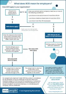 What does IR35 mean for employers? - IntaPeople